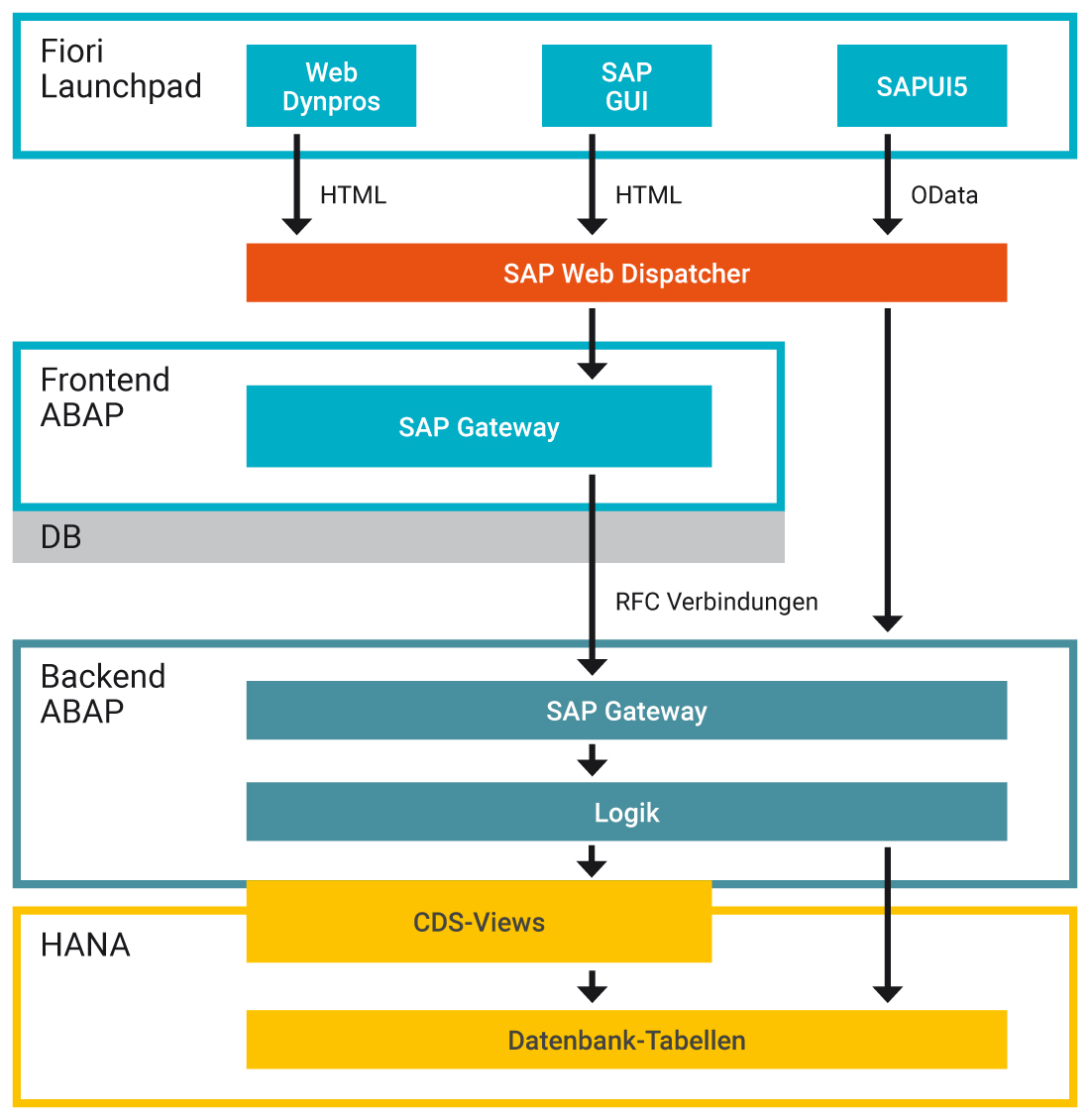 Fiori Technologie & Architektur - Alles über SAP Fiori